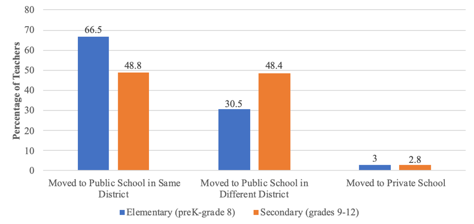 Teacher Turnover Analysis